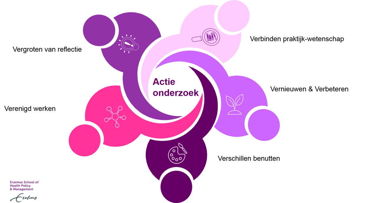 Met de vijf V’s van actieonderzoek vier je meer successen | Erasmus ...