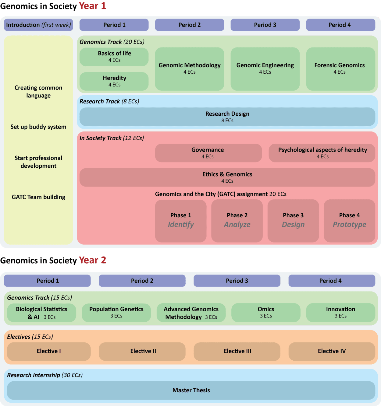 Programme overview Research Master Genomics in Society | Erasmus ...
