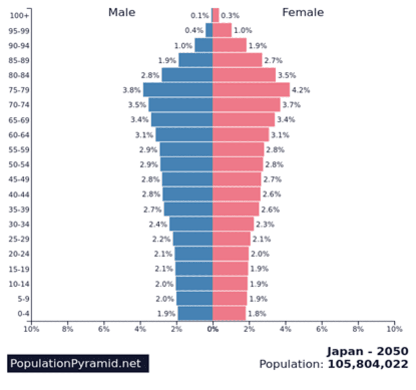 Decoding Visual Puzzles in Population ‘Pyramids’ | Erasmus School of ...